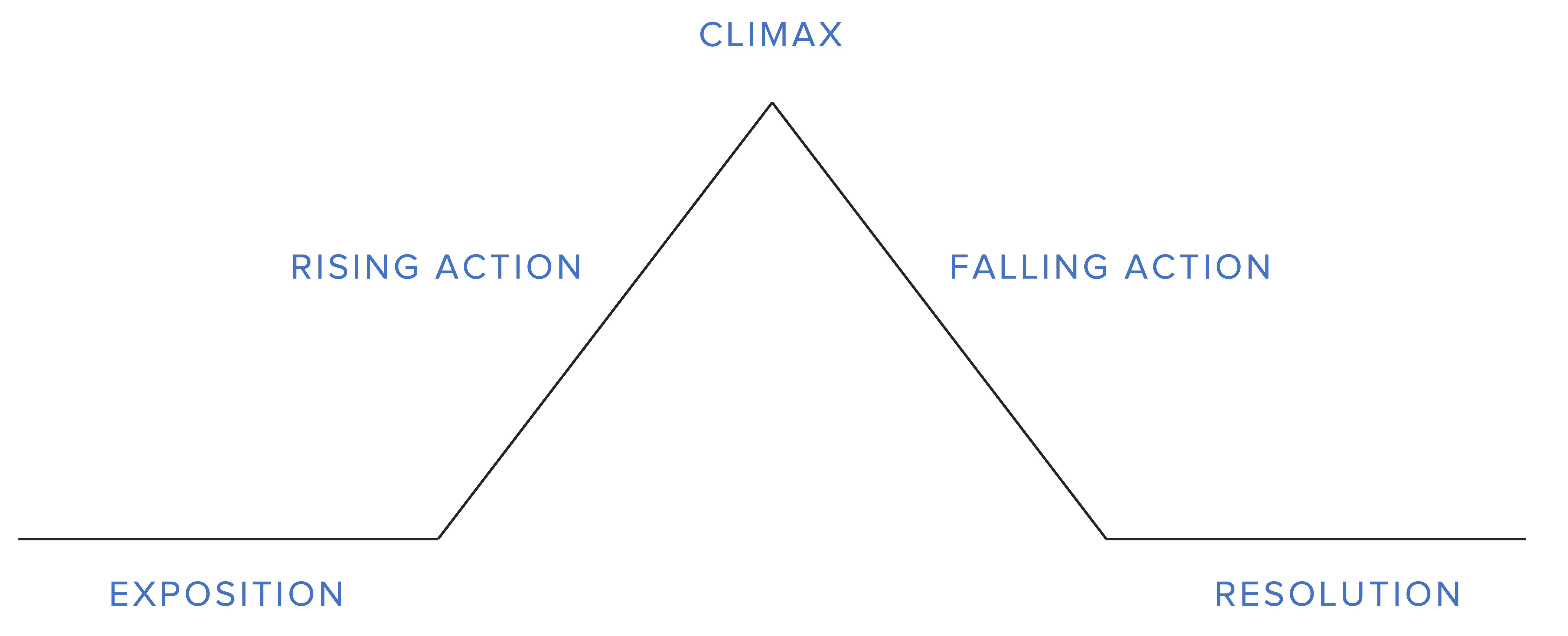 Freytag s Pyramid A Complete Guide Blaze